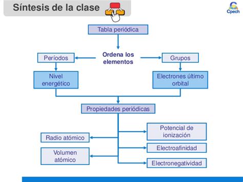 Mapa Conceptual De Las Propiedades Periodicas Donos