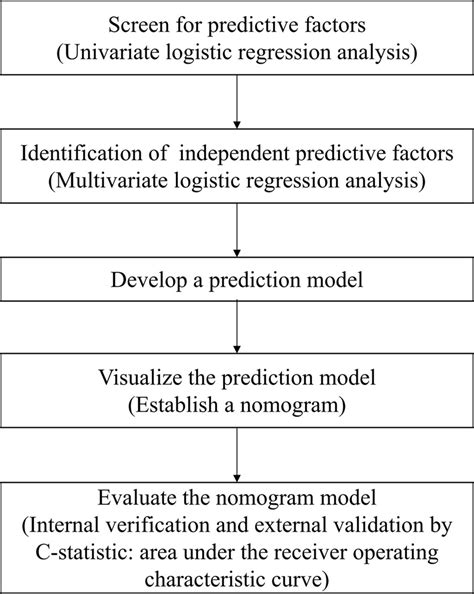 Frontiers Development And Validation Of A Nomogram Model For