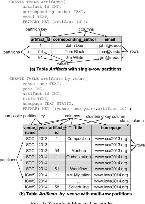 Figure From A Big Data Modeling Methodology For Apache Cassandra