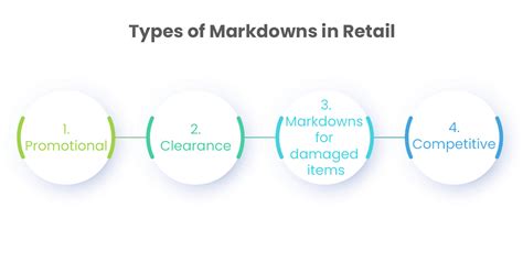 Retail Markdown Pricing Strategy Retail Markdown Strategy