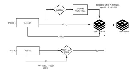 redis分布式锁的使用与实现原理 林本托 博客园