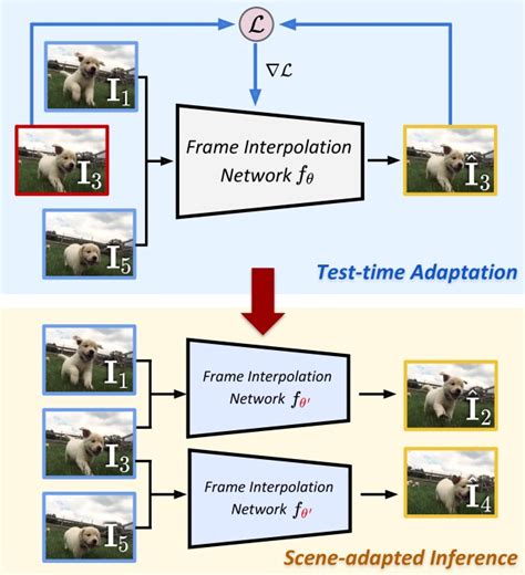 scene adaptive video frame interpolation via meta learning deepai