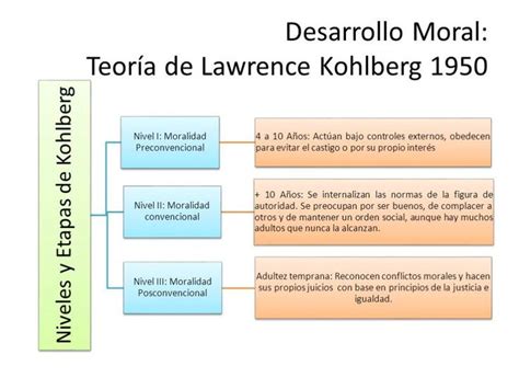 LA TEORÍA DE DESARROLLO MORAL DE LAWRENCE KOHLBERG