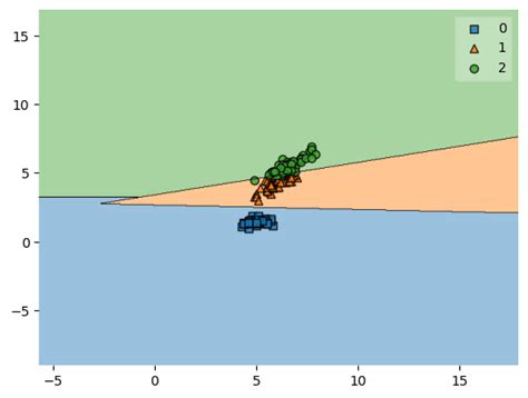plot decision regions visualize the decision regions of a classifier mlxtend