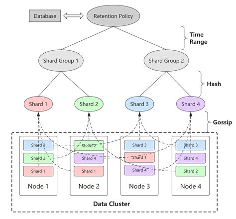 根据tikv了解influxdb cluster计划 云计算优惠