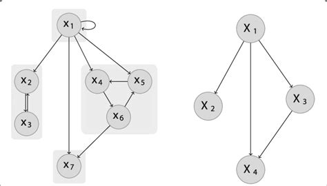 division of vertices into strongly connected components an example of download scientific