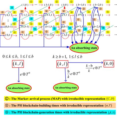 markov processes in blockchain systems computational social networks full text