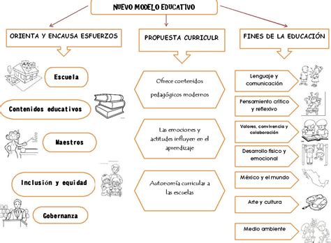 NUEVO MODELO EDUCATIVO Mapa Conceptual Todo Para Tu Clase Nuevo