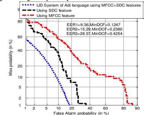 figure 1 from gmm based language identification using mfcc and sdc features semantic scholar