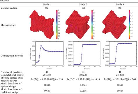 table 1 from microstructural topology optimization of constrained layer damping on plates for