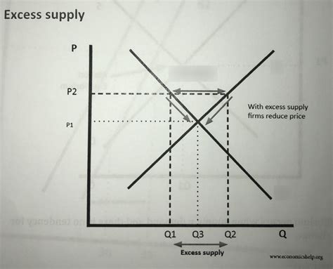 Diagram Excess Supply Diagram Quizlet