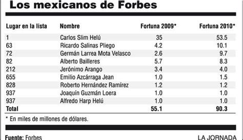 Lista Mas Ricos Del Mundo