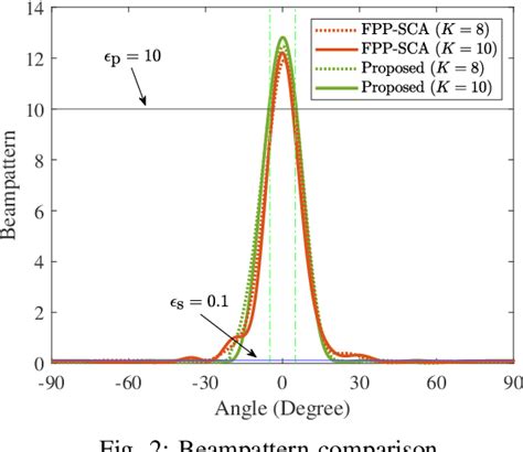 figure 2 from sparse array design for dual function radar communications system semantic scholar