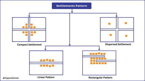 Types And Patterns Of Rural Settlements Toppers Domain
