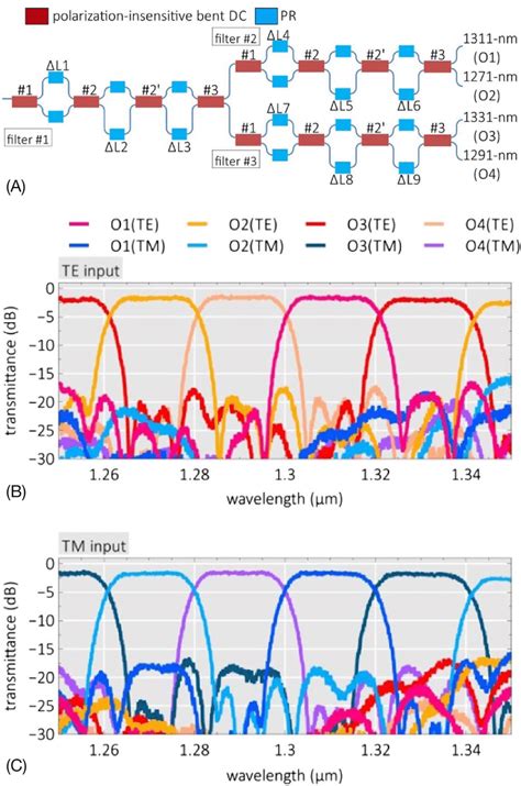 A Configurations Of The Polarizationinsensitive Fourchannel Coarse