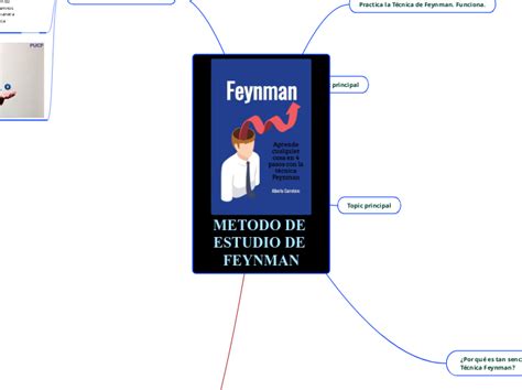 METODO DE ESTUDIO DE FEYNMAN Mind Map
