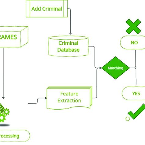 Pdf Criminal Face Identification System Using Deep Learning Algorithm