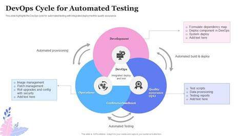 devops cycle for automated testing ppt sample