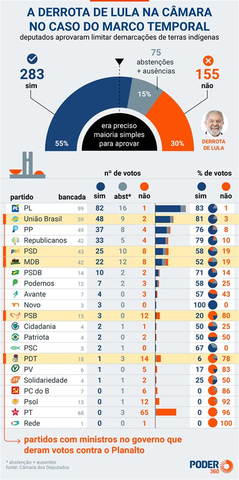 Leia Como Votou Cada Partido E Deputado No Marco Temporal
