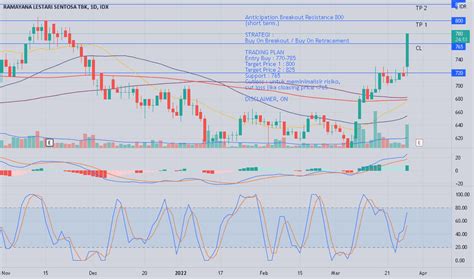 Chart Dan Harga Saham Rals Idx Rals Tradingview