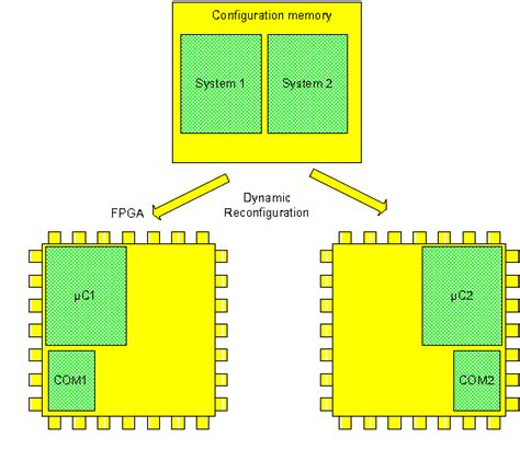 figure 1 from internet controlled dynamic reconfiguration for fpga based embedded systems