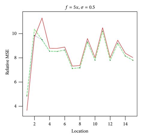 figure 1 a least squares method for variance estimation in heteroscedastic nonparametric