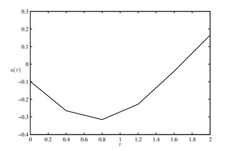 piece wise linear approximation of the lyapunov function u τ download scientific diagram