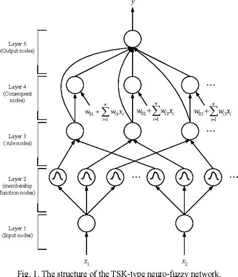 figure 1 from efficient immune based particle swarm optimization learning for neuro fuzzy