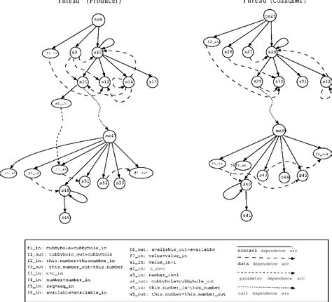 figure 1 from multithreaded dependence graphs for concurrent java programs semantic scholar