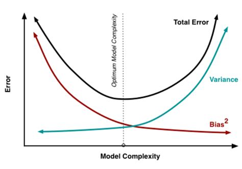 ml bias variance diagnosing bias vs variance by jaehoon jang medium