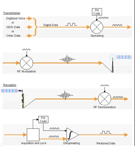 cdma working how cdma works three types of spread spectrum communications