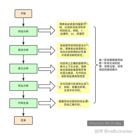 编译原理——词法分析器的设计和实现（包含可视化） 知乎