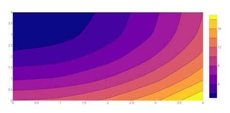 用python的plotly画出炫酷的数据可视化 含各类图介绍 csdn博客