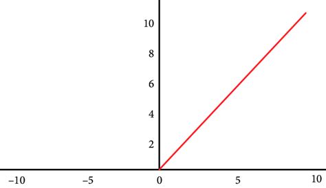 relu nonlinear activation function download scientific diagram