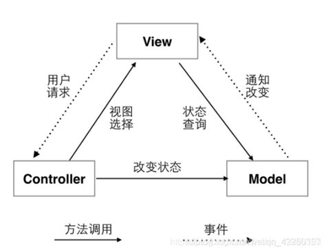 pojo层，dao层，mapper层，service层，controller层 前端黑洞网