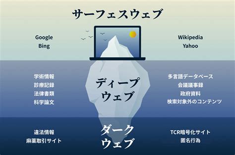 ディープウェブとダークウェブとは？違いは？ Expressvpnブログ