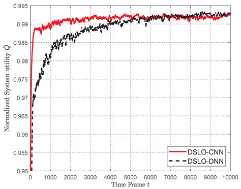 sensors free full text deep learning based dynamic computation task offloading for mobile