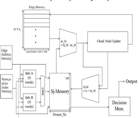 figure 2 from high throughput ldpc decoder architecture for dvb s2 semantic scholar