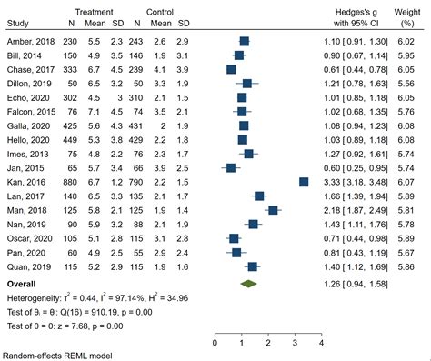 Introduction To Meta Analysis In Stata