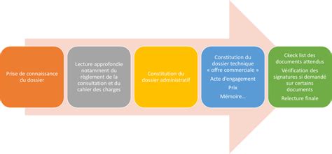 Dossier De Consultation Des Entreprises DCE Composition Et Lecture