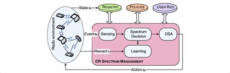 cr spectrum management framework download scientific diagram