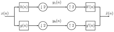 subband coding scheme download scientific diagram