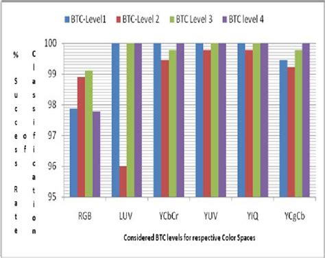 figure 1 from multilevel block truncation coding with diverse color spaces for image