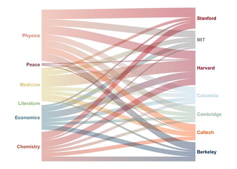 Ggsankeygrad An R Package To Create A Ggplot Based Sankey Graphic That Encodes Flows With Color