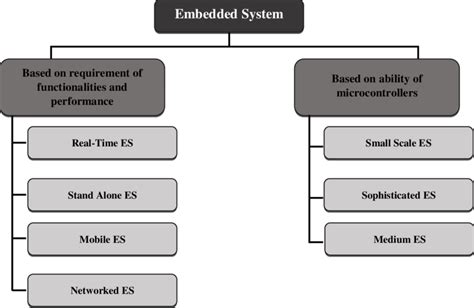 what is an embedded system types characteristics and