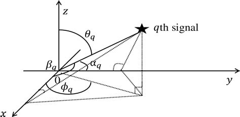 figure 1 from improved two dimensional doa estimation using parallel coprime arrays semantic