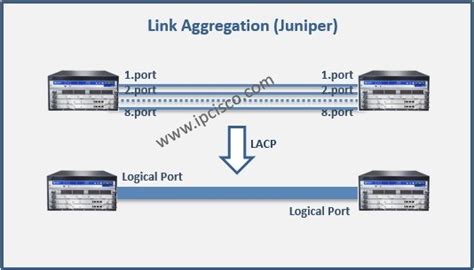 LACP Configuration On Juniper Devices Juniper LACP Config IpCisco