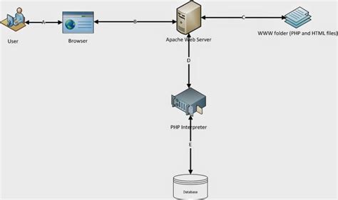 introduction to php php is an intuitive server side… by hardey misbahudeen medium