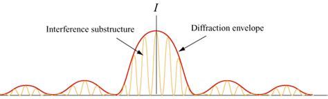 collapse of the wave function