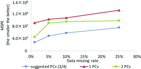 the accurate performance of data imputation method with various download scientific diagram